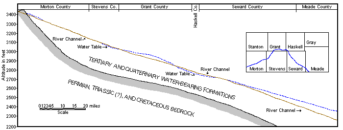 KGS--Grant, Haskell, and Stevens County--Water Table