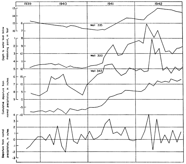 KGS--Hamilton and Kearny Counties--Ground Water, Occurrence, Water Table