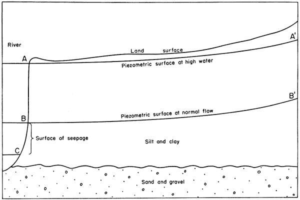 Water Table Diagram