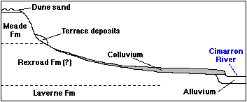 KGS--Seward County--Geologic Formations--Quaternary