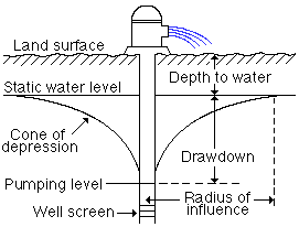 KGS--Kansas River valley between Wamego and Topeka--Ground Water
