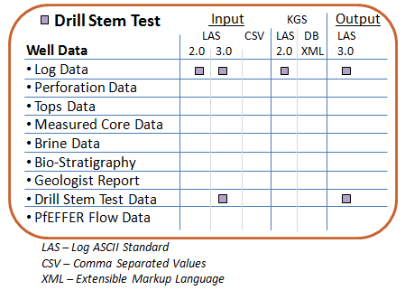 Drill Stem Test (DST) Data Entry & Quantitative Analysis Description