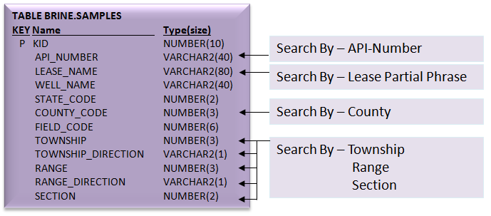 Brine Sample DB Tables