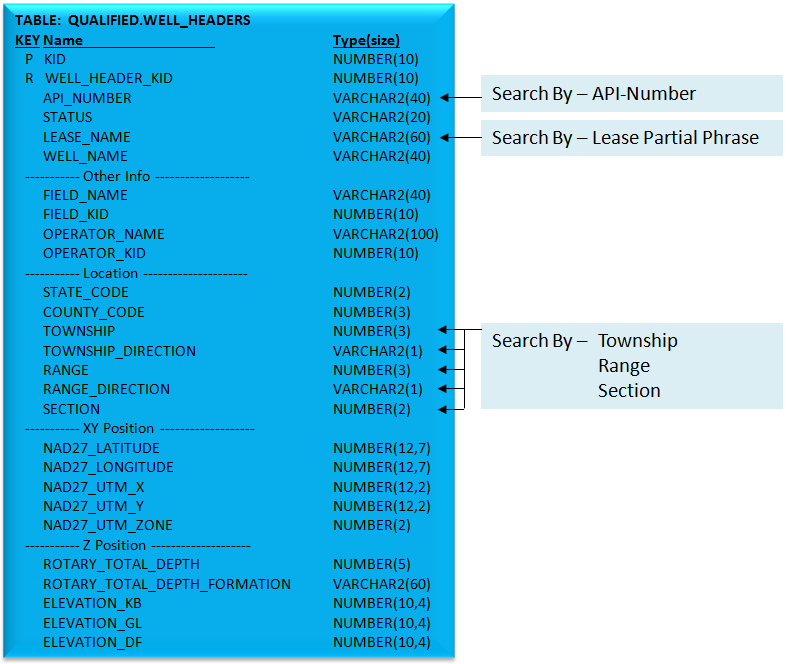 Well Data DB Tables Well Header Information